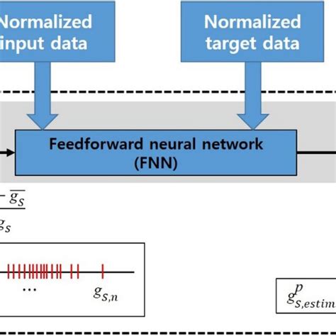 Framework Of Percentile Value Estimation Process Download Scientific