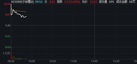 获宁波国资委1085亿元接盘，宁波精达开盘一度涨超9