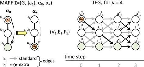 Figure From Modifying Optimal SAT Based Approach To Multi Agent Path Finding Problem To