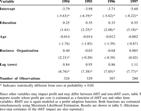 Binary Probit Model Estimates For Rbst Adoption Maximum Likelihood Download Table