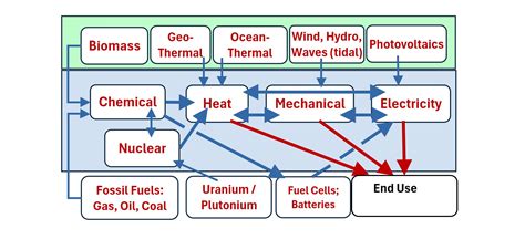 Energy Types And Conversion Efficiencies Wymhacks