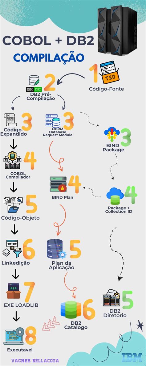 Bind Catalog Db2 Plan Linked Exe Source Code Loadlib Plan