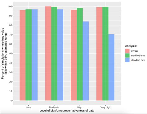survey weights in brms stan simulation based on design effect