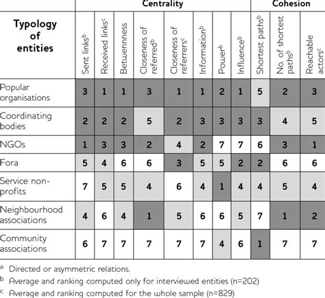 1 Centrality And Cohesion Of Types Of Civil Organisations In The Download Table