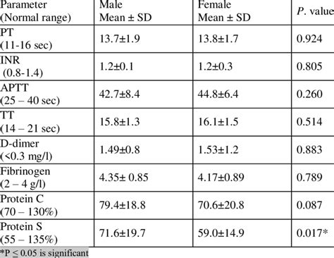 Comparison Of Coagulation Profile In Male And Female Patients