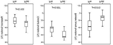 Contribution Of Each Phasic Function Of The Left Atrium La To The