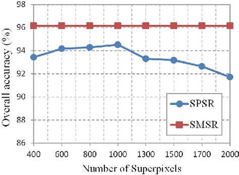 Figure 1 From Spectral Spatial Hyperspectral Image Classification Via