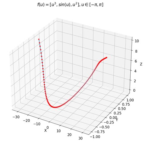 Spline Fxns Module Tutorial — Brainlit 0 0 0 Documentation