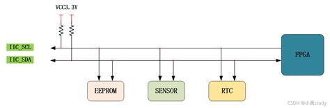 I2c学习——读写eeprom Csdn博客 I2c学习——读写eeprom Csdn博客
