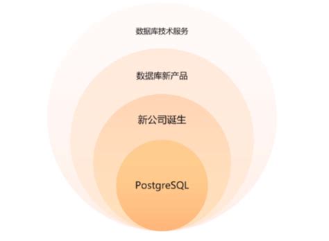 国产化浪潮之上的 postgresql（二） 学习笔记 阿里云开发者社区