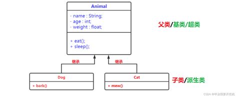 java面向对象编程：继承与多态详解 csdn博客