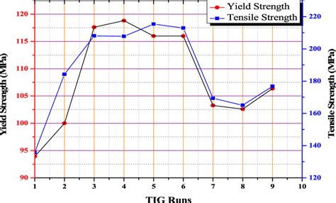 Tensile Strength And Yield Strength Graph Download Scientific Diagram