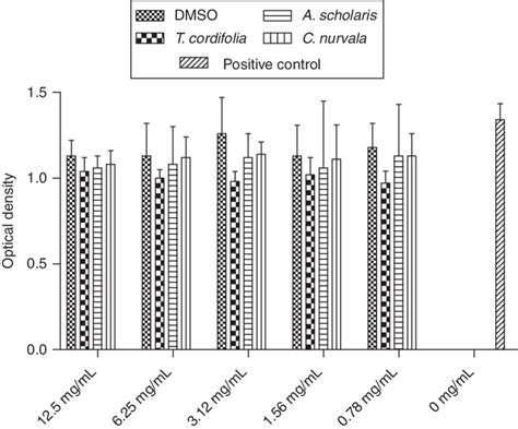 Optical Density Od Values Obtained In The In Vitro Cytotoxicity Assay Download Scientific