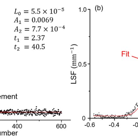 Fitting Results Of Lag Response Function And Line Spread Function Download Scientific Diagram