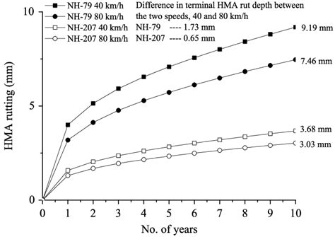 influence of speed on the hma rut depth download scientific diagram