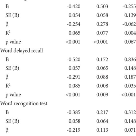 Bivariate Linear Regression Of Age Educationliteracy And Sex On The