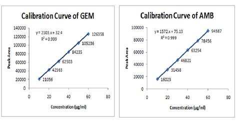 Hplc Linearity Calibration Plot Of Gem And Amb Download Scientific Diagram