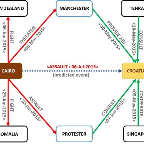 Sample Temporal Knowledge Subgraph Between Persons Organizations And