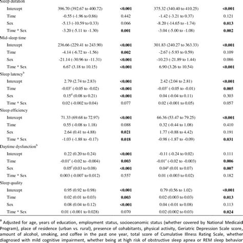 Unadjusted And Adjusted Coefficients For Sleep Measures Using Linear