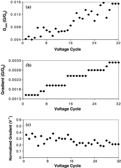 The Variation Of A G Min B The Gradient And C The Normalized