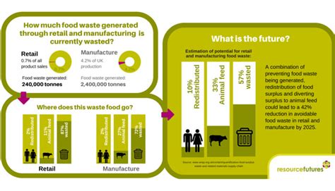 Food Waste In Grocery Supply Chain