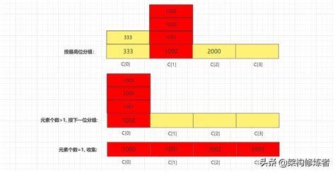 基数排序的 个小技巧 种排序方式 种排序算法 基数排序例子