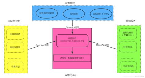 运维平台技术架构图 运维体系架构小鱼儿的技术博客51cto博客
