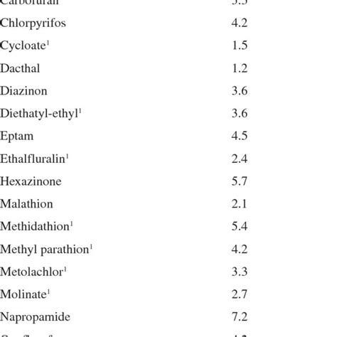 Method Detection Limits For Pesticides Analyzed In Water Samples [ng L Download Table