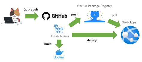 github actionsとgithub package registryを利用してweb apps for containersに継続的