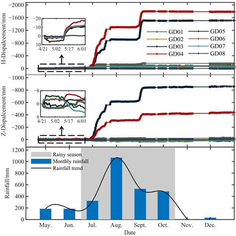 Remote Sensing Free Full Text Back Analysis Of Slope Gnss Displacements Using Geographically