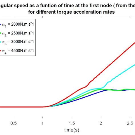 Plot Of The Angular Velocity For Successful And Unsuccessful Download Scientific Diagram