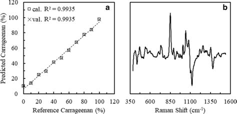 Calibration Curve A Of The Plsr Prediction Model For Download