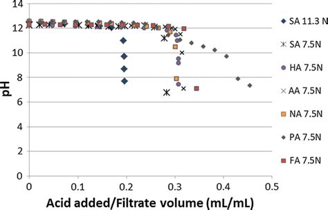 Ph Variation During Acid Neutralization Download Scientific Diagram
