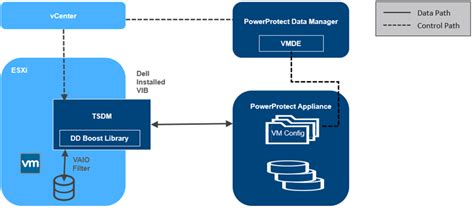 Transparent Snapshots Architecture PowerProtect Data Manager VMware Virtual Machine