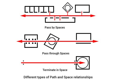 Elements Of Circulation In Architecture Standards Sky Forbes
