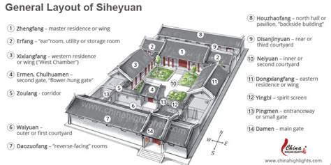 An Overview Of Siheyuan Artofit