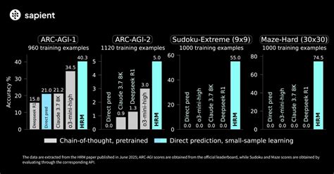 Sapient Intelligence Open Sources Hierarchical Reasoning Model A Brain Inspired Architecture