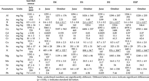 Variation In The Seasonal Concentration Of Trace Elements And