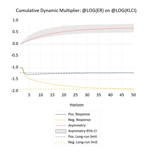 Cumulative Dynamic Multiplier Log Er On Log Klci