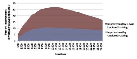 Precentage Improvement On The Number Of Effectively Unique Hashes Download Scientific Diagram