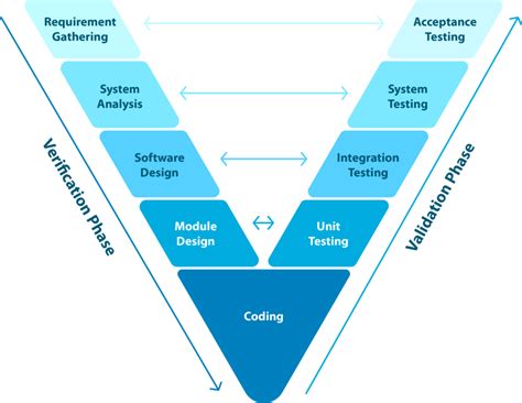 Software Testing Models Types And How They Work