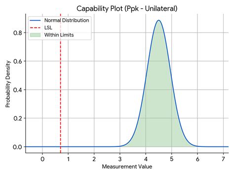 The Relationship Between Capability Index And Tolerance Intervals