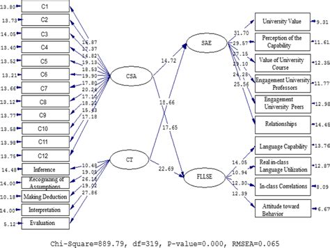 T Values For Path Coefficient Significance Model 1 Download