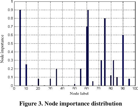 Figure 3 From Node Importance Evaluation In Wireless Sensor Networks