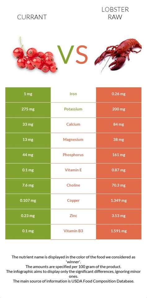Currant Vs Lobster Raw — In Depth Nutrition Comparison