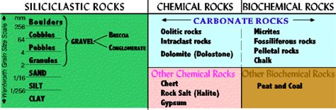 Sedimentary