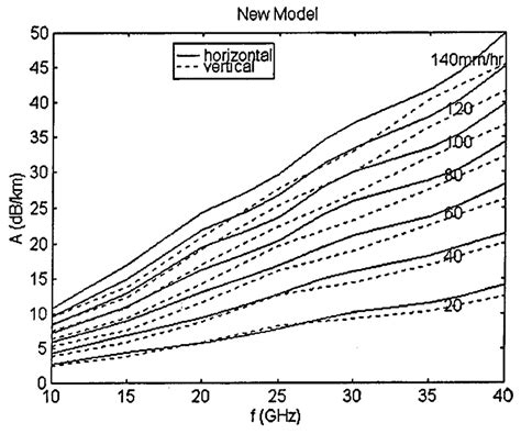 Specific Attenuation Versus Rain Rate At Various Frequencies