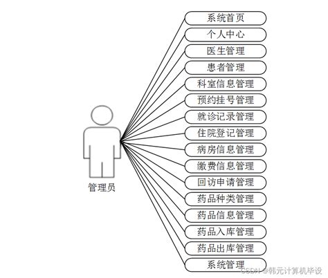 计算机毕设ssm基于java的医院患者信息管理系统的设计与实现c3bpi9 源码 数据库 lw 基于java的医院管理缴费系统的设计与实现