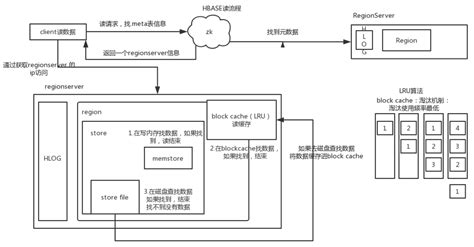 hbase读写数据流程 hbase读写流程 csdn博客