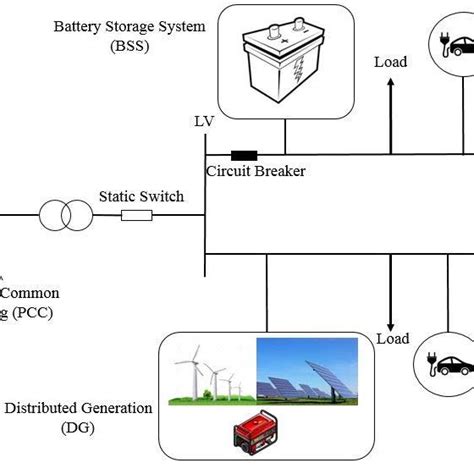 Typical Microgrid Configuration Download Scientific Diagram